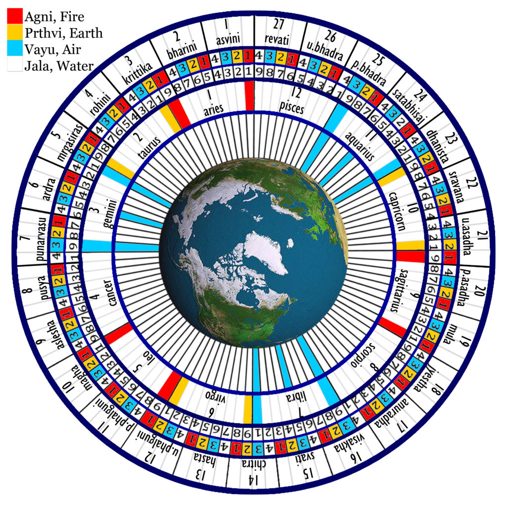 Introduction to Vedic Astrology – Atri Jyotiṣa